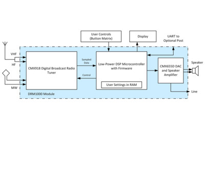 DRM1000 Broadcast Receiver Module for sale