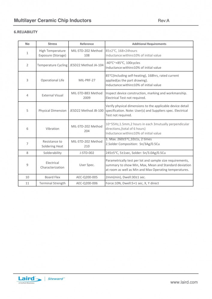 Laird IWC1008 datasheet page 7
