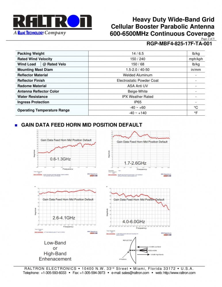 RGP-MBF4-825-17F-TA-001 datasheet page 2