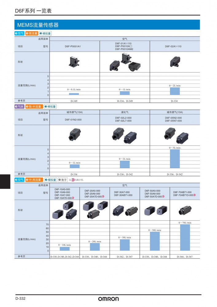 OMRON D6F documentation page 6