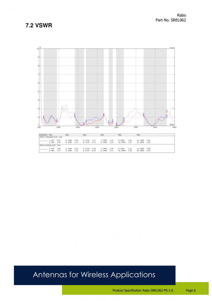 Antenova SREL062-IPP document page 6