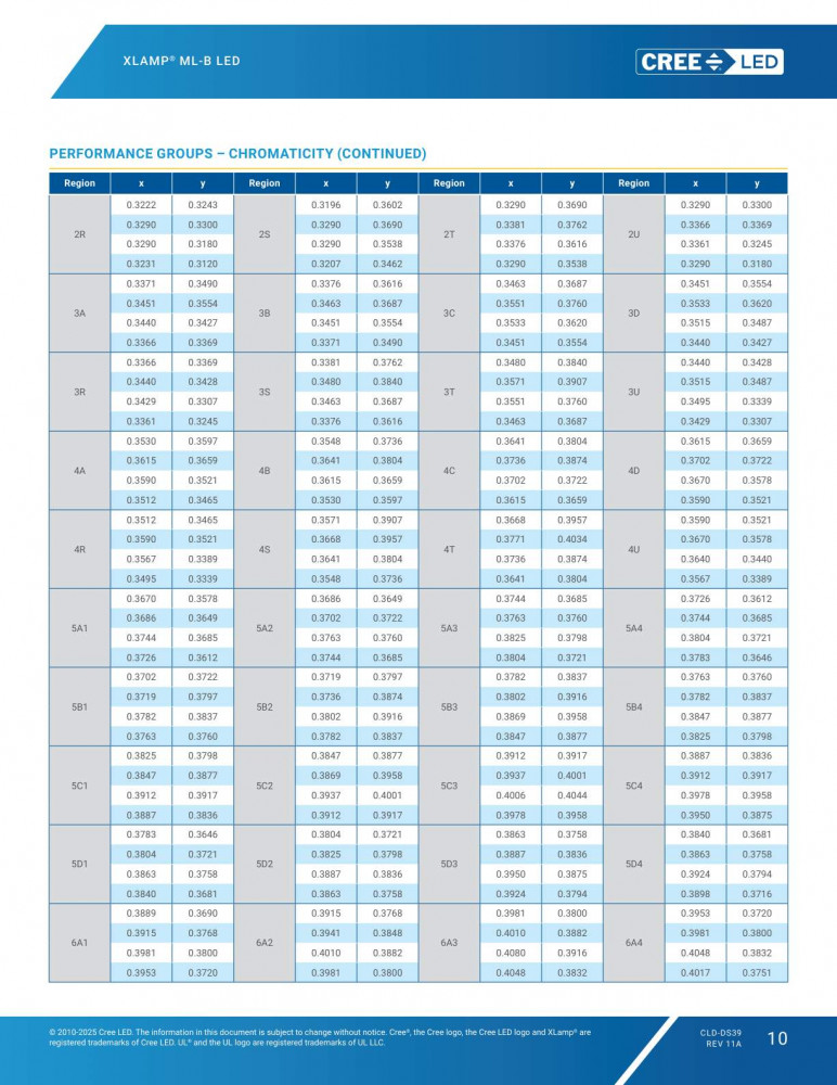 XLamp ML-B datasheet page 10