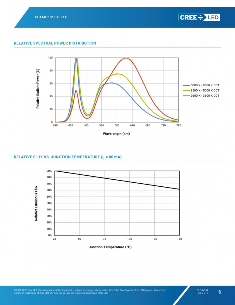 XLamp ML-B datasheet page 6