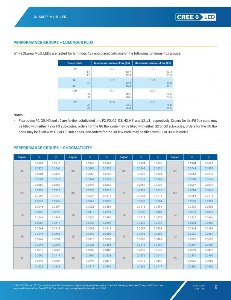 XLamp ML-B datasheet page 9