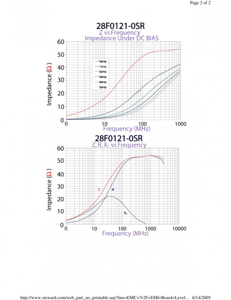 Laird 28F0121 series datasheet page 2