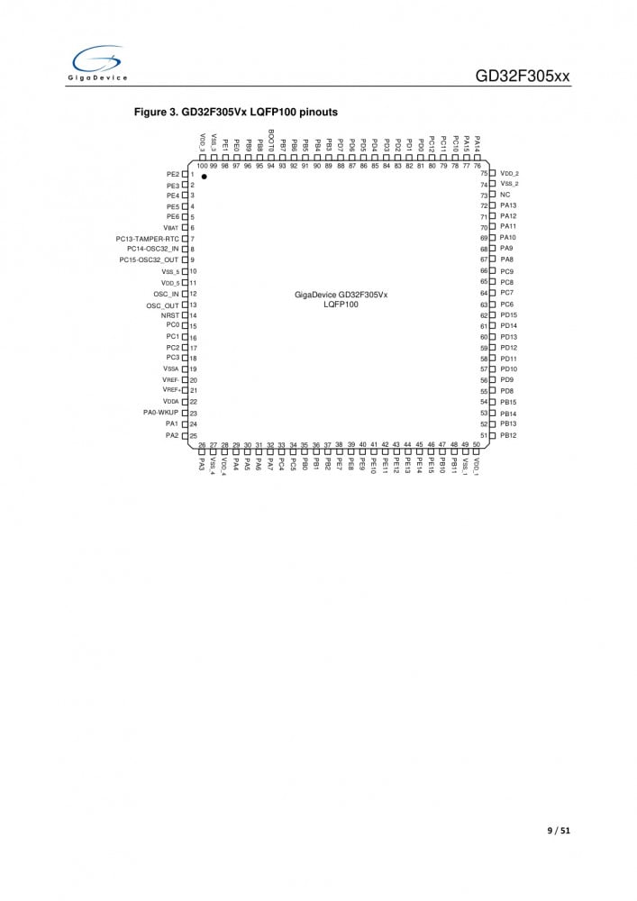 GD32F305xx datasheet page 10