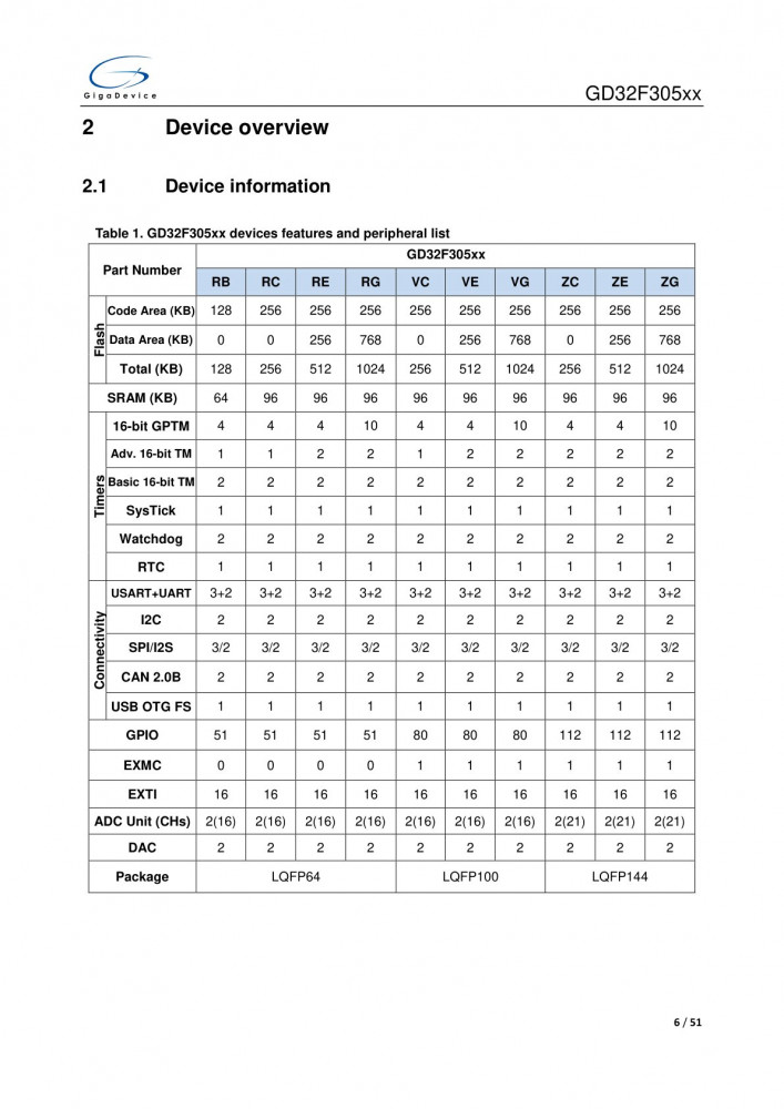 GD32F305xx datasheet page 7