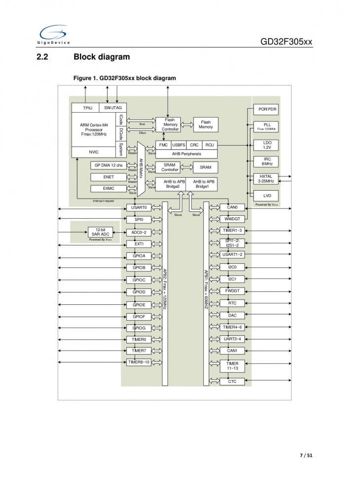 GD32F305xx datasheet page 8