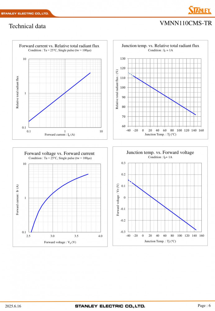 VMNN110CMS-TR datasheet page 6