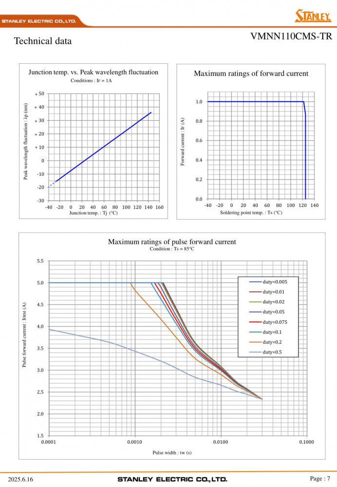 VMNN110CMS-TR datasheet page 7