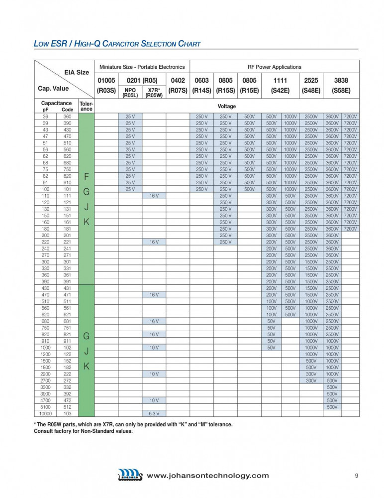 Johanson Dielectrics document page 3