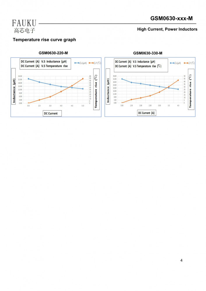 FAUKU GSM0630-3R3-M datasheet page 4