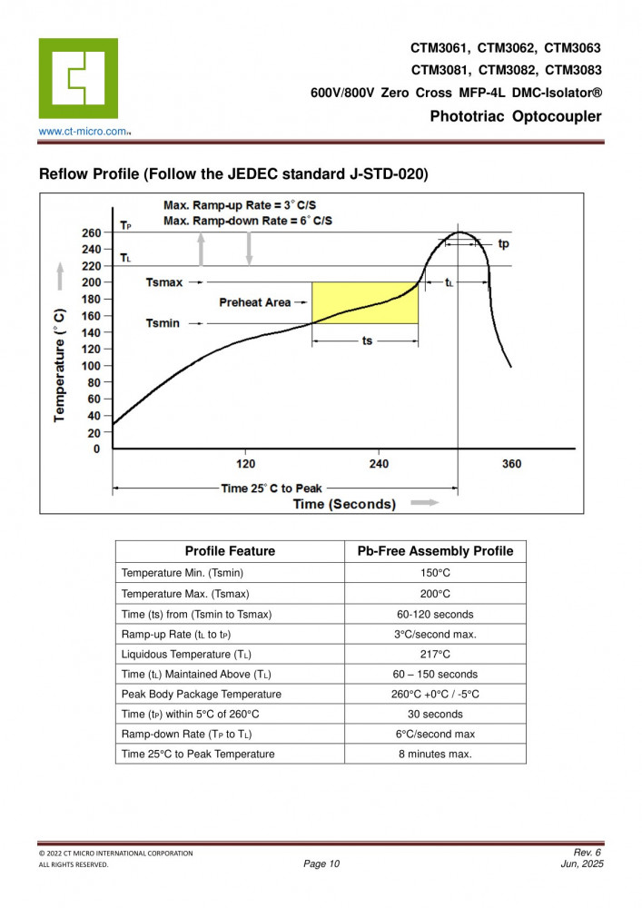 CTM3062 datasheet page 10