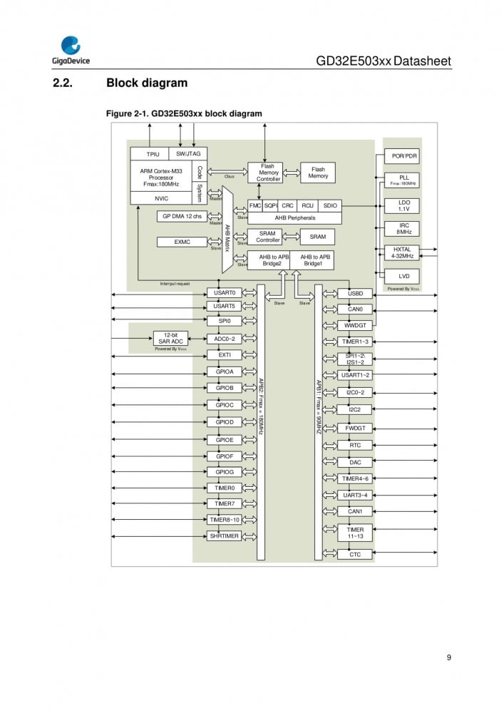 GD32E503xx datasheet page 10