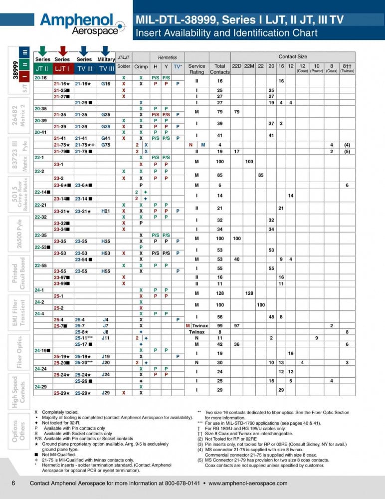 Amphenol technical document page 3