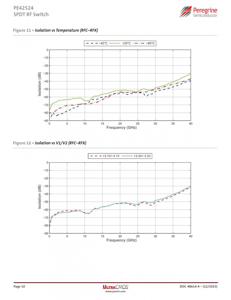 PE42524A datasheet page 10