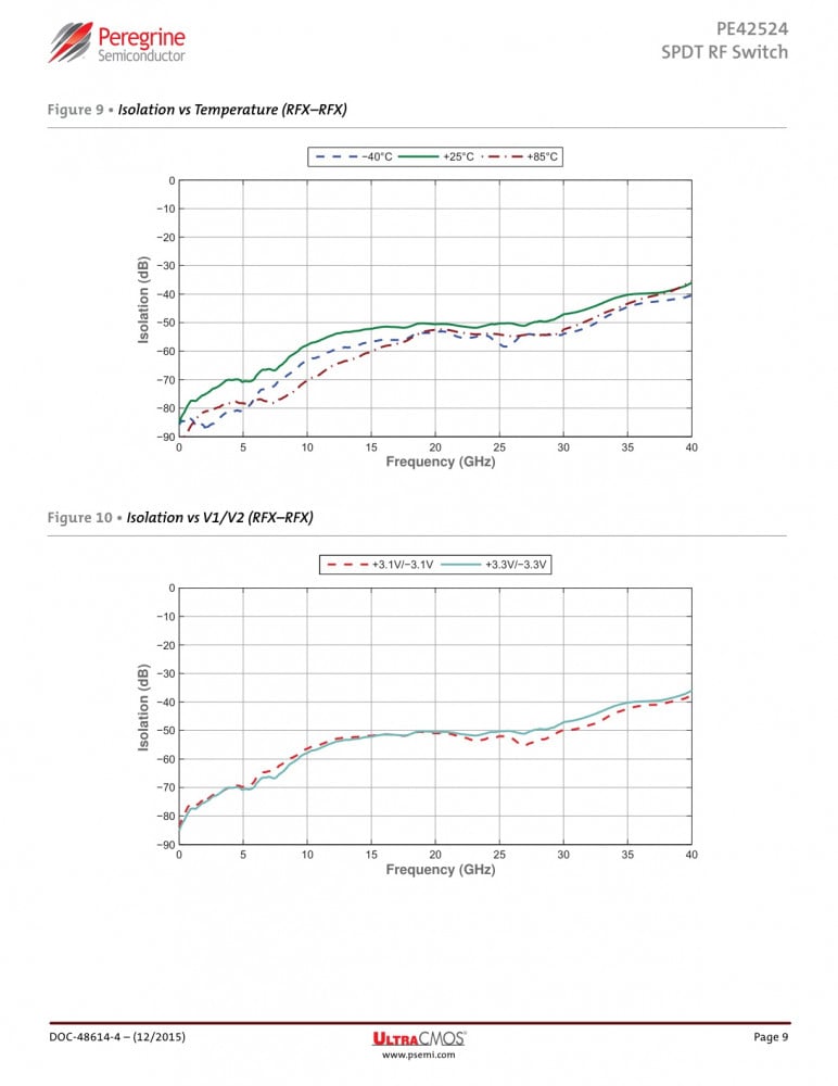 PE42524A datasheet page 9