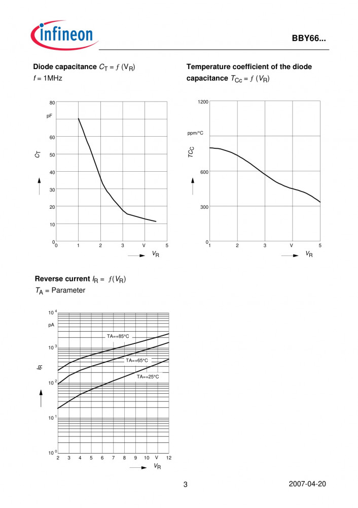 Infineon BBY66 datasheet page 3