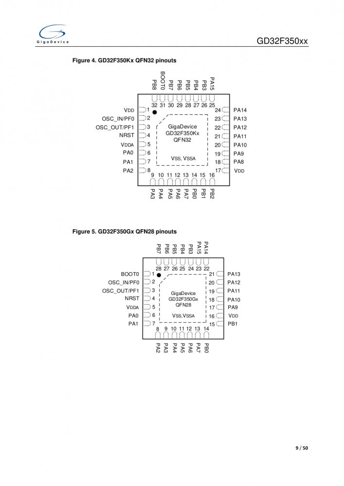 GD32F350xx datasheet page 10