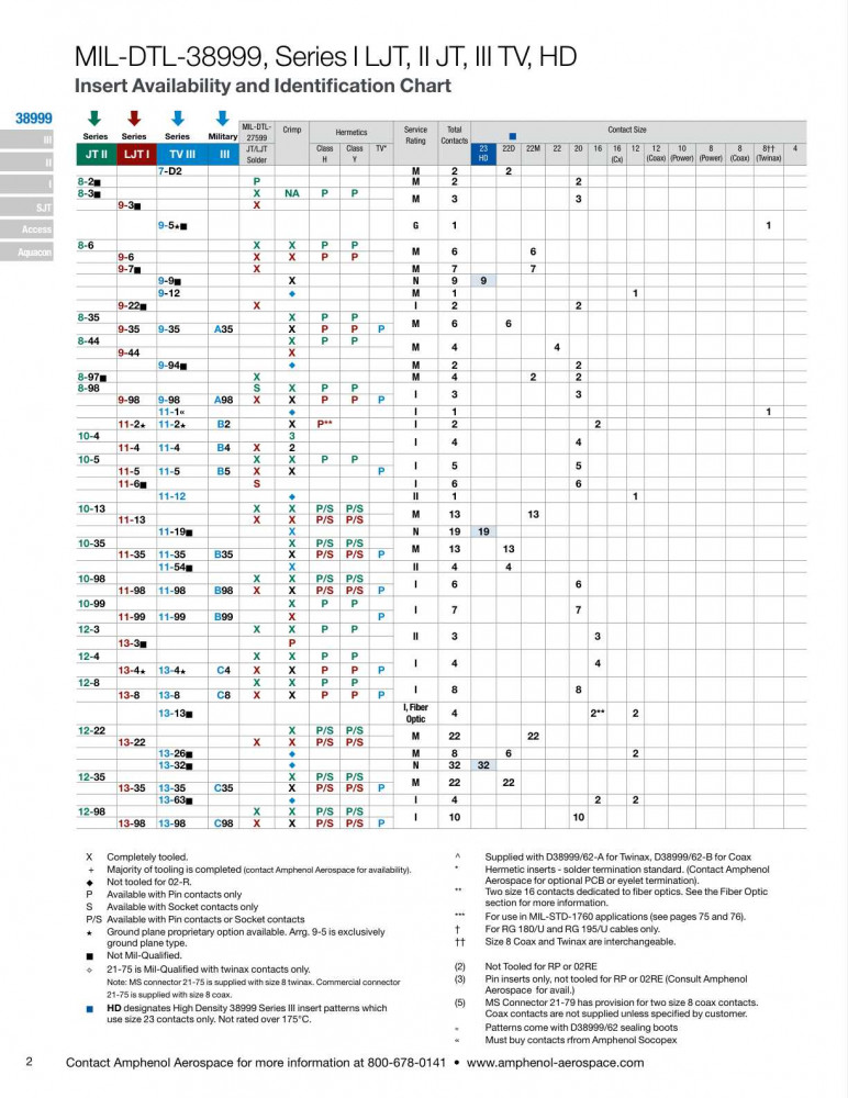 Amphenol MIL-DTL-38999 catalogue page 3
