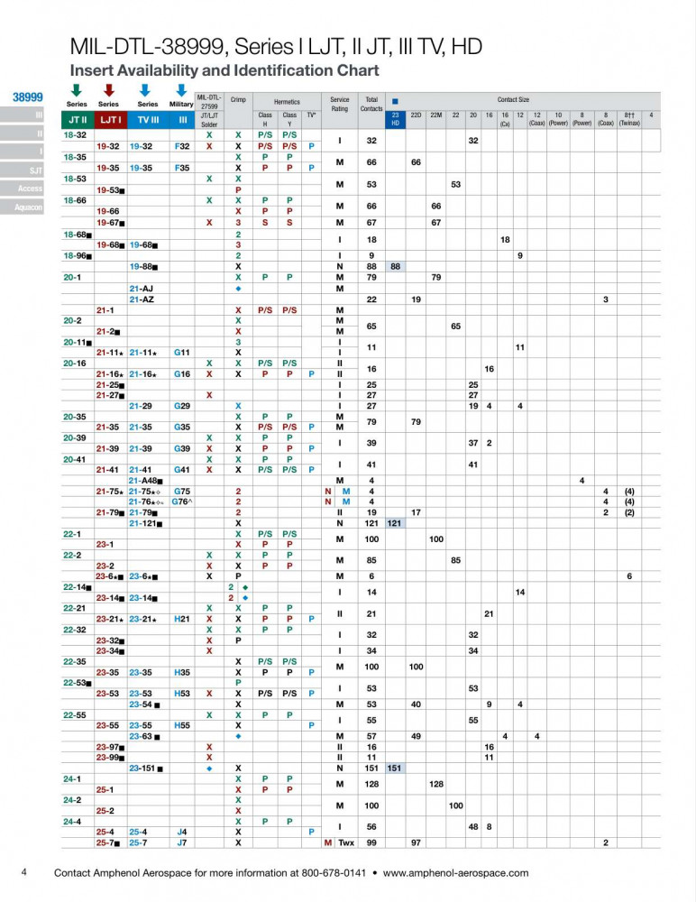 Amphenol MIL-DTL-38999 catalogue page 5