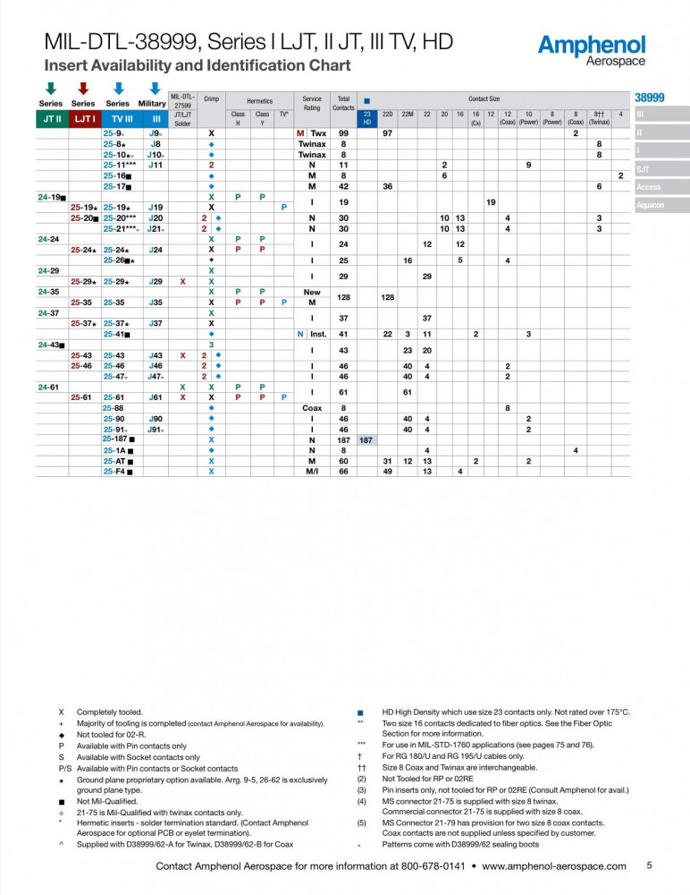 Amphenol MIL-DTL-38999 catalogue page 6