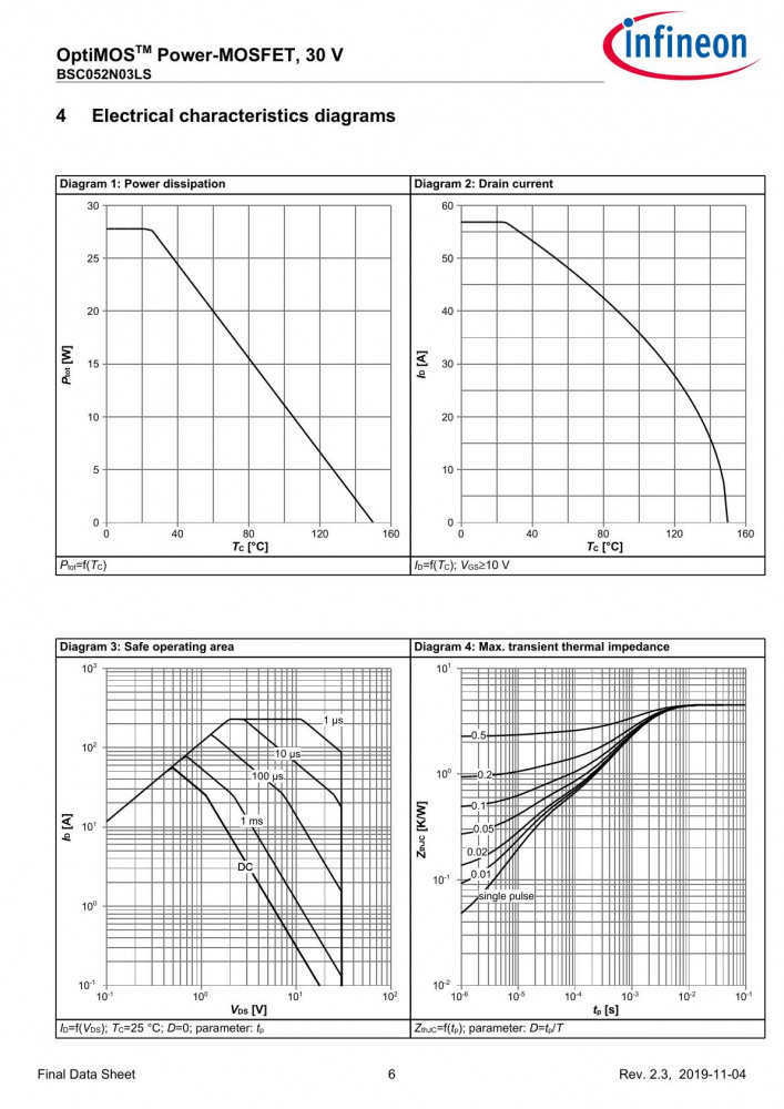 BSC052N03LS datasheet page 6