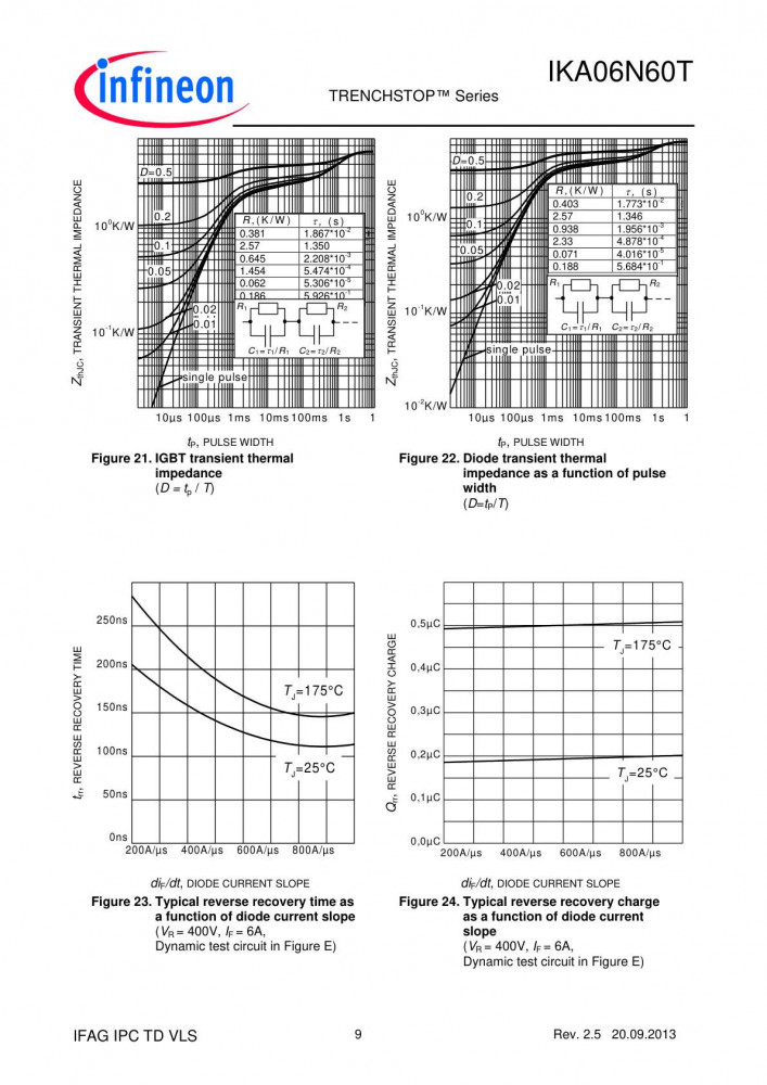IKA06N60T datasheet page 9