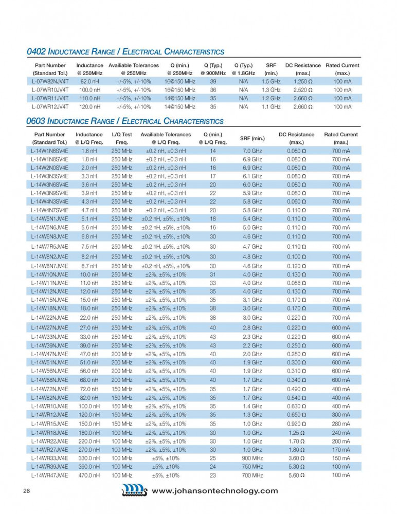 Johanson Dielectrics RF wirewound chip inductor datasheet page 5