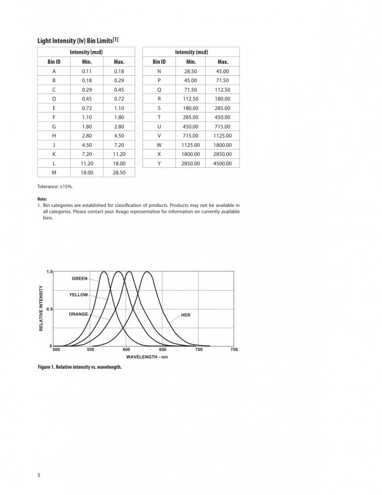 HSMF-C153 datasheet page 5
