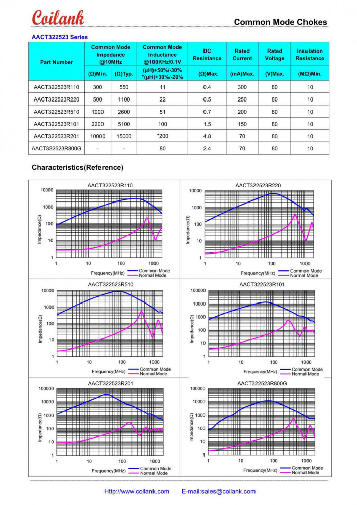 COILANK AACT series datasheet page 2