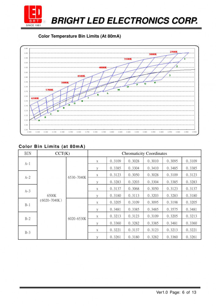 BL-2835 series datasheet page 5