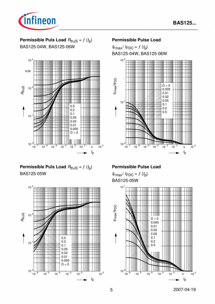 BAS125 series datasheet page 5