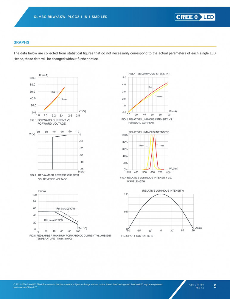 CLM3C-RKW datasheet page 5