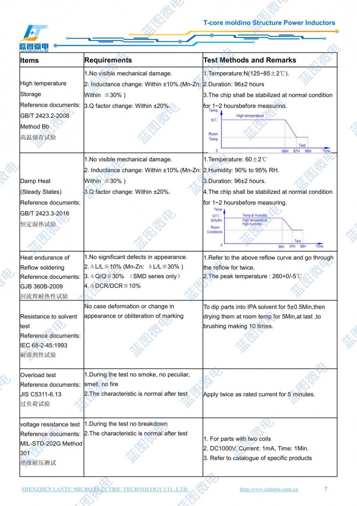 STC201612-1R5MT datasheet page 7