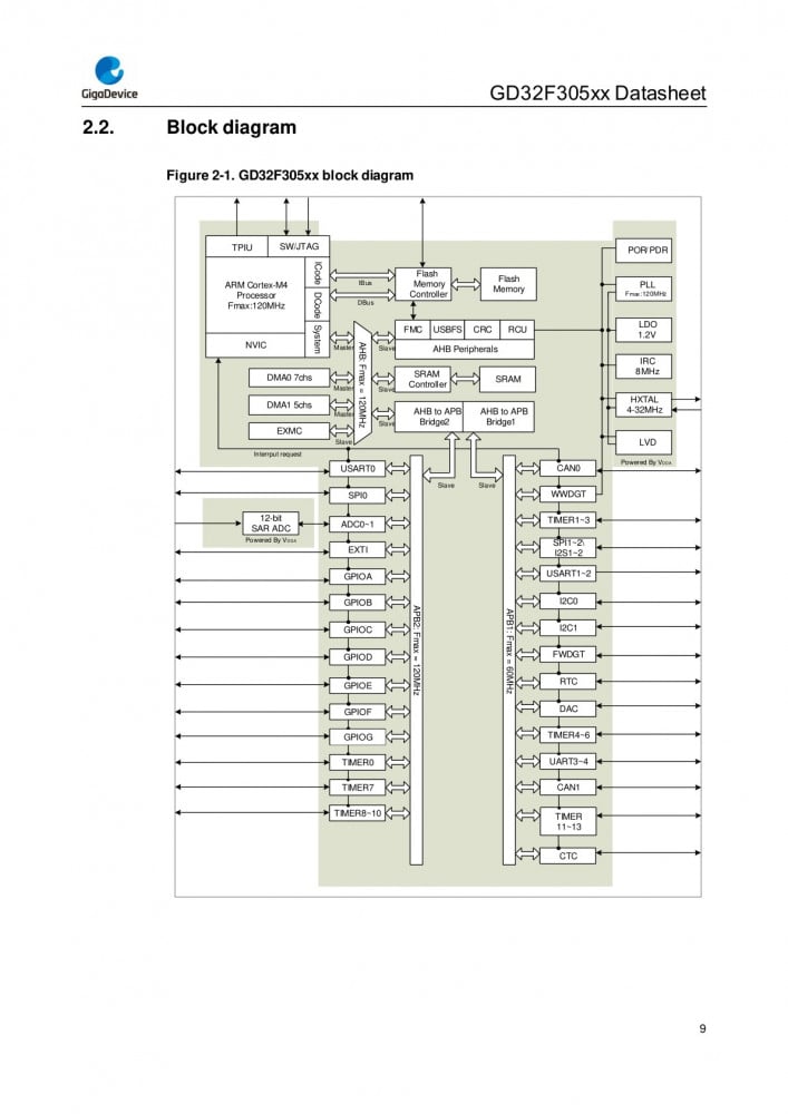 GD32F305xx datasheet page 10