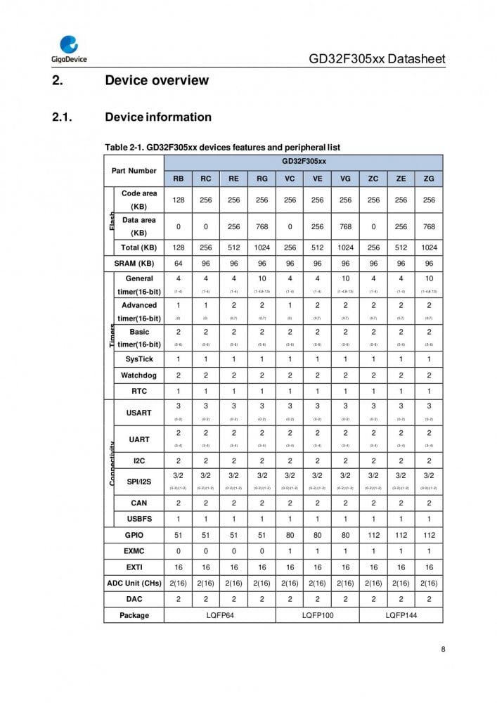 GD32F305xx datasheet page 9