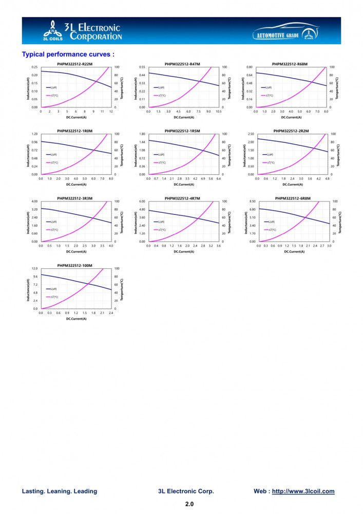 3L COILS PHPM322520 document page 3