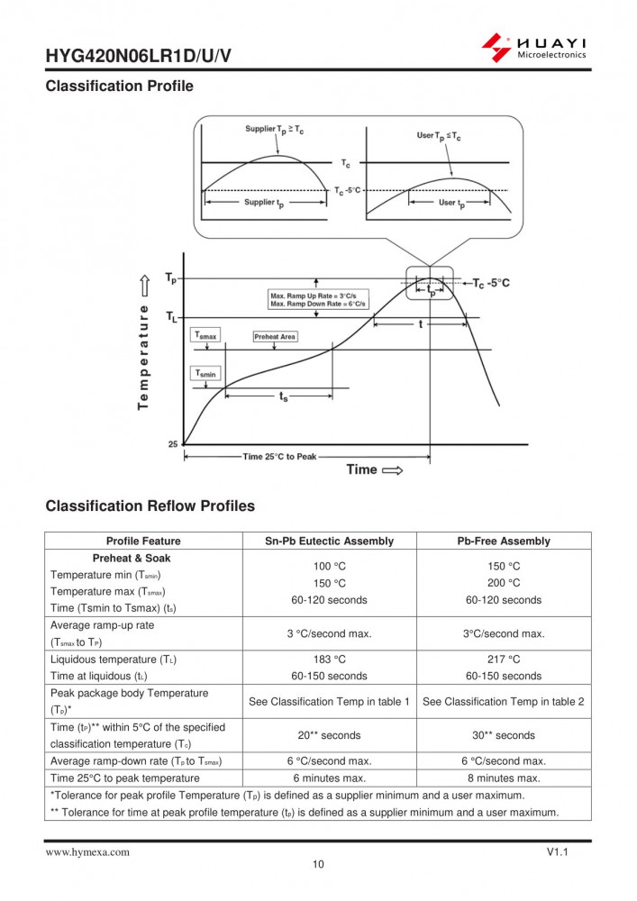 HYG420N06LR1 datasheet page 10