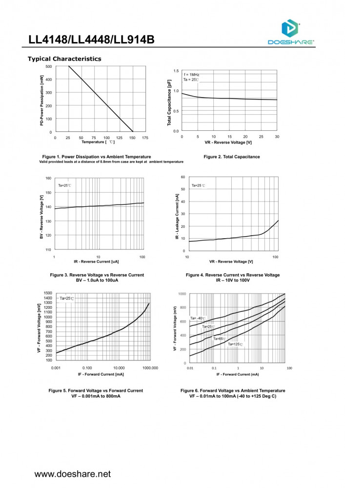 Doeshare LL4148 datasheet page 2