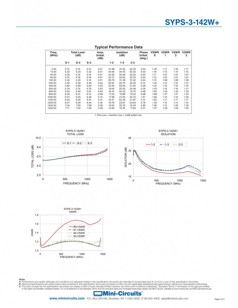 SYPS-3-142W+ typical performance page
