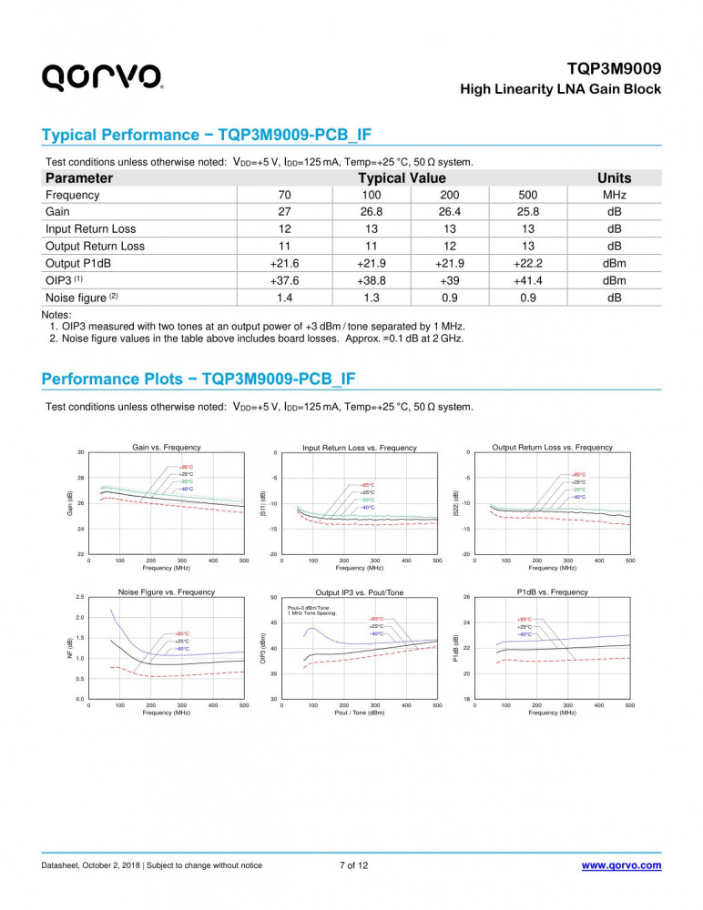 TQP3M9009 datasheet page 7