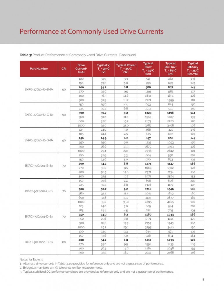 Bridgelux Vero 10 datasheet page 10