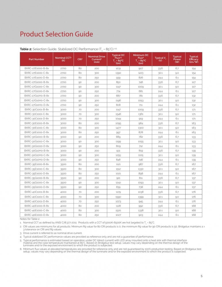 Bridgelux Vero 10 datasheet page 7