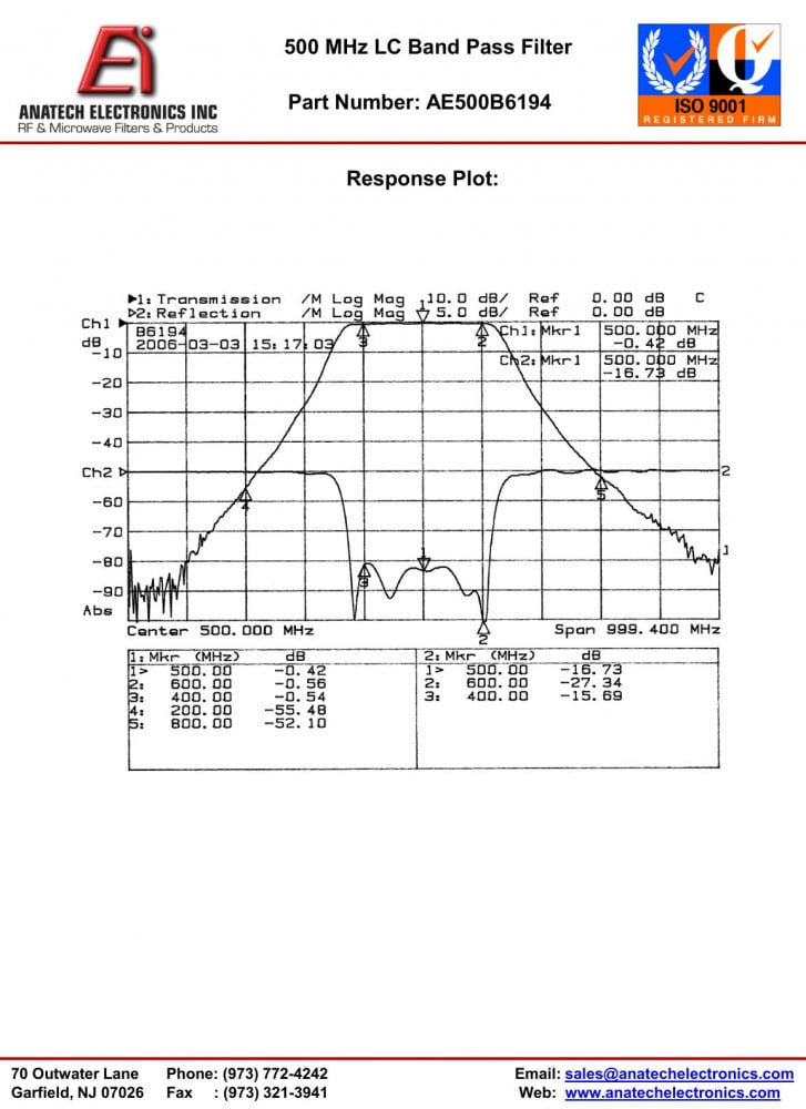 AE500B6194 response plot