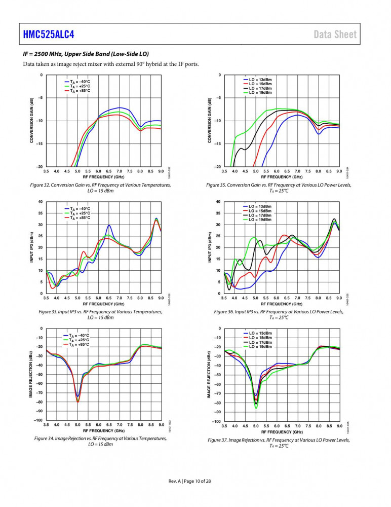 HMC525ALC4 datasheet page 10