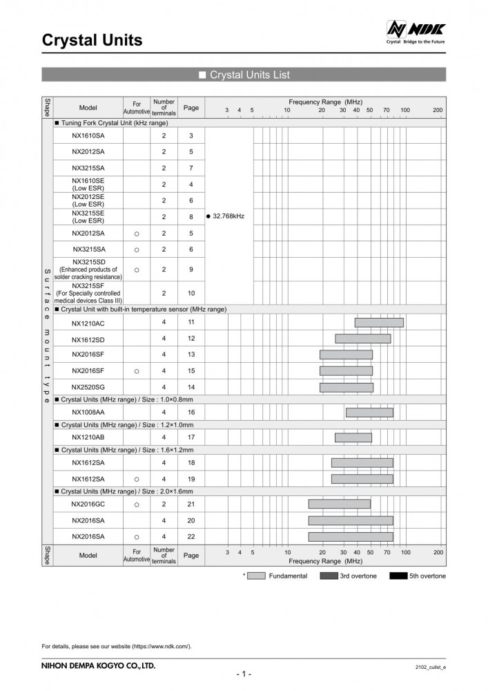 NDK document page 1