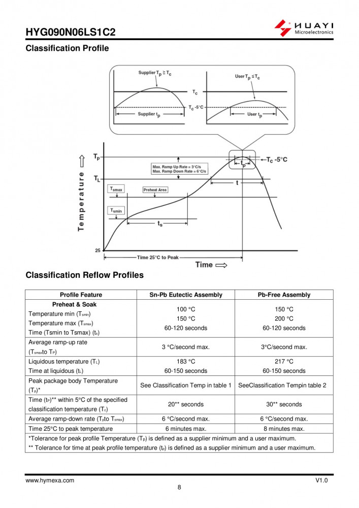 HYG090N06LS1C2 datasheet page 8
