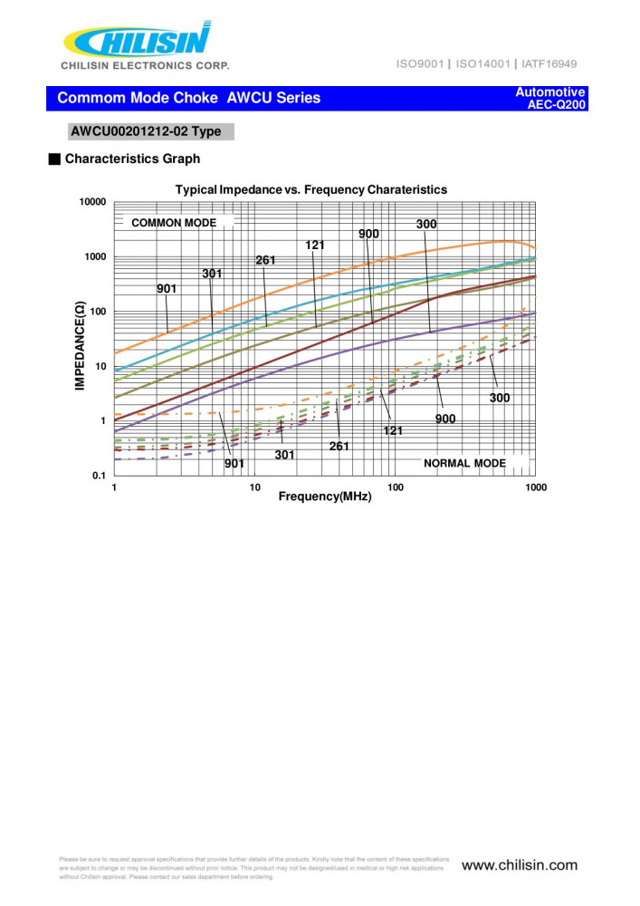 Chilisin AWCU series datasheet page 3