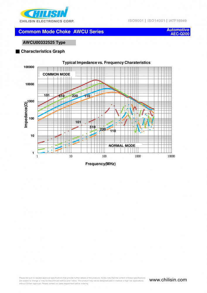 Chilisin AWCU series datasheet page 9